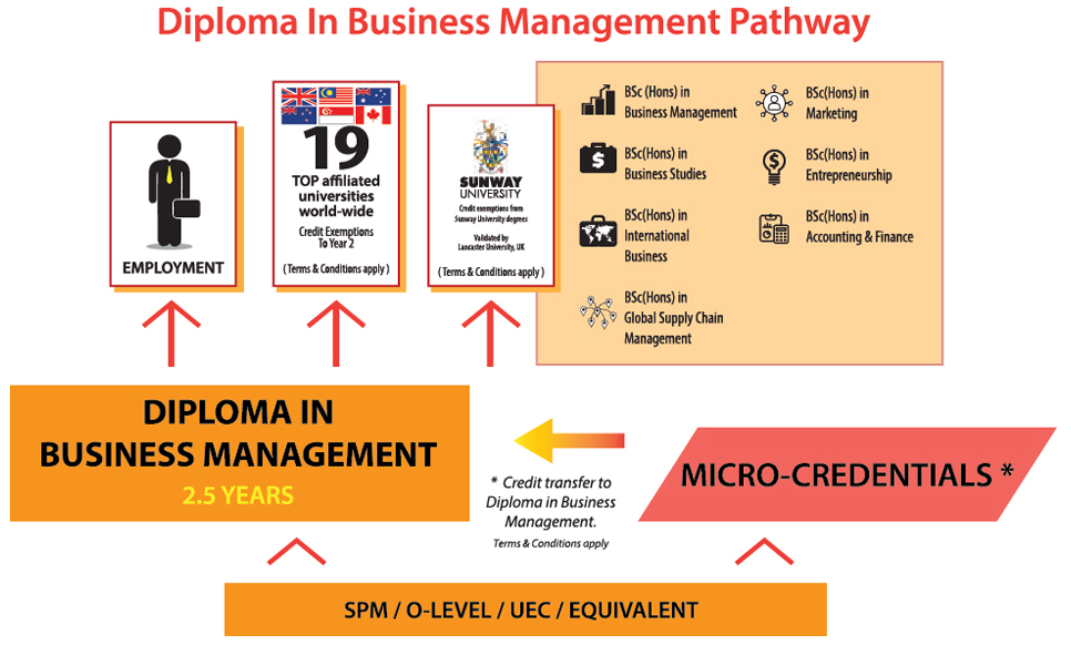 Micro-Credential Awards - Sunway College Kuching