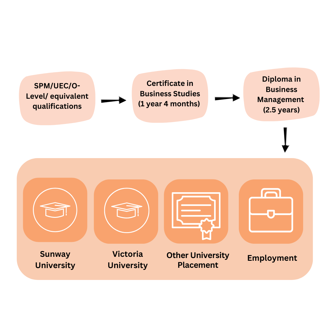 Certificate in Business Studies - Sunway College Kuching